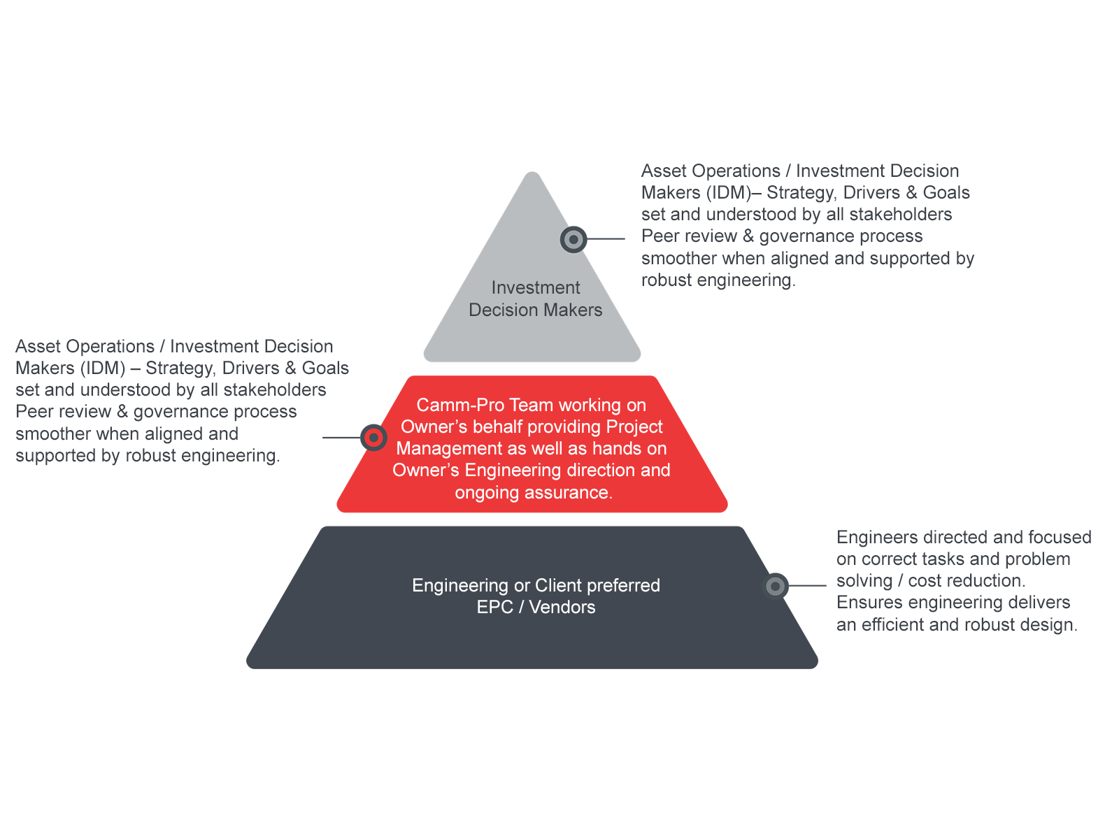 Our Approach - Camm-Pro