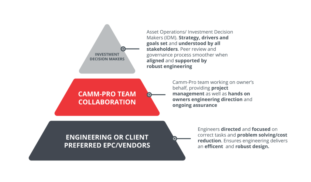 Our Approach - Camm-Pro